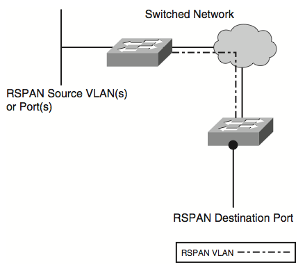 SPAN — Switch Port Analyzer. RSPAN — Remote Switch Port Analyzer. Теоретические основы. — Советы ...