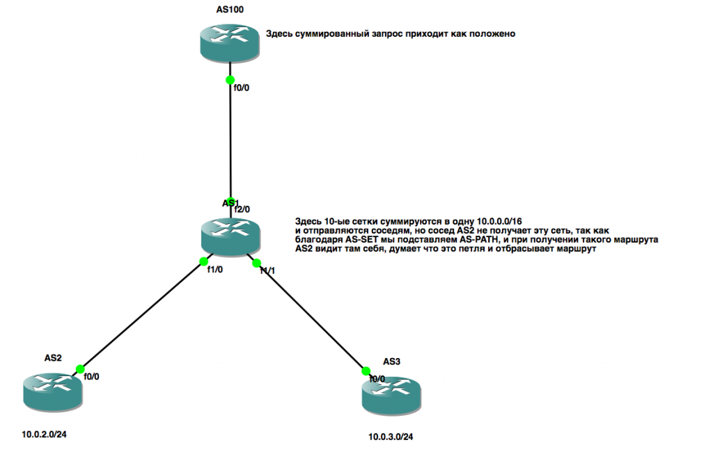 BGP: aggregate-address, as-set, advertise-map. — Советы по работе с Cisco