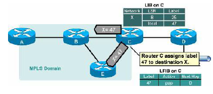 MPLS: Label Distribution Protocol. — Советы по работе с Cisco