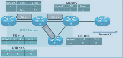 MPLS: Label Distribution Protocol. — Советы по работе с Cisco