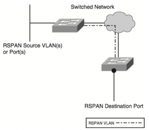 SPAN — Switch Port Analyzer. RSPAN — Remote Switch Port Analyzer ...