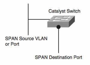 SPAN — Switch Port Analyzer. RSPAN — Remote Switch Port Analyzer ...