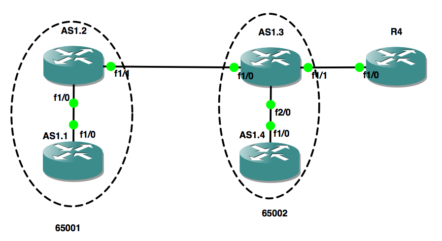 BGP: Confederations — Советы по работе с Cisco